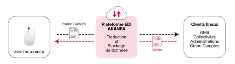 Logiciel EDI ? Définition & avantages pour la supply chain
