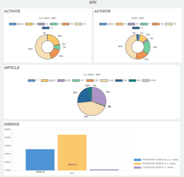 Quels KPI transport pour votre activité de transporteurs routiers