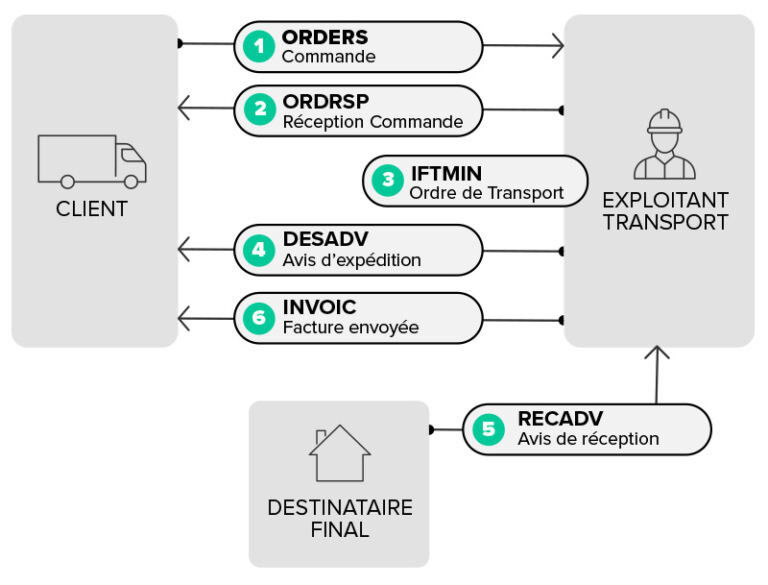 Qu'est ce que l'EDI Transport ? Définition, avantages et utilisation