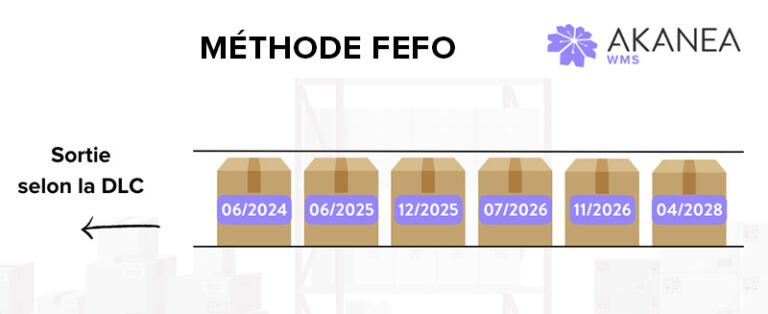 FEFO - LIFO - FIFO - Définition logistique pour la gestion de stock